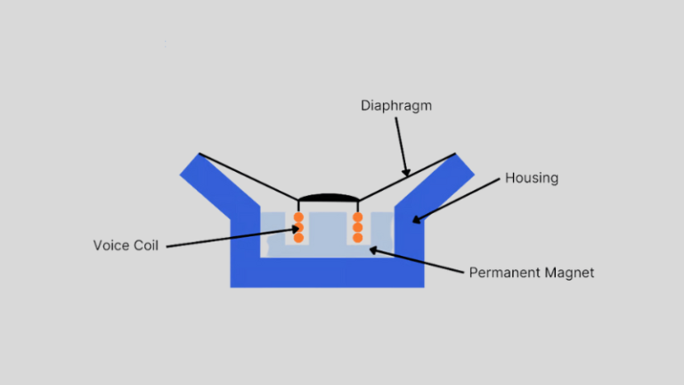 6 Types of Headphone Drivers Explained & How They Work